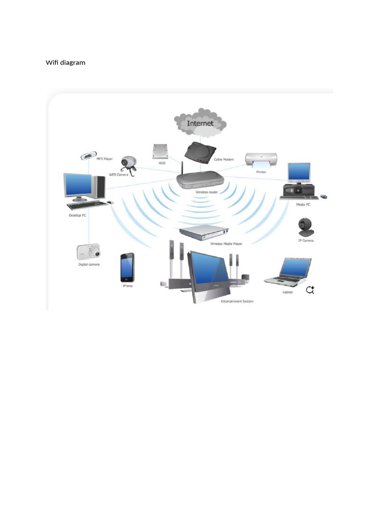 Wifi Diagram | PDF