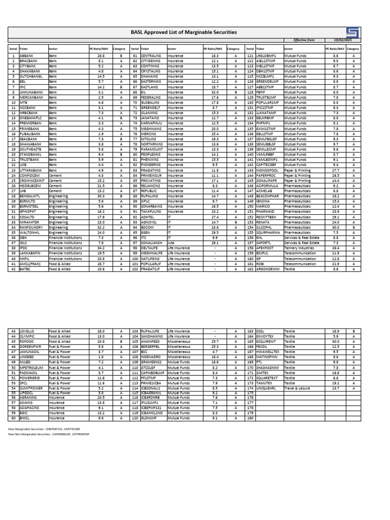 Marginable Share List - 19.02.2025 | PDF | Institutional Investors ...