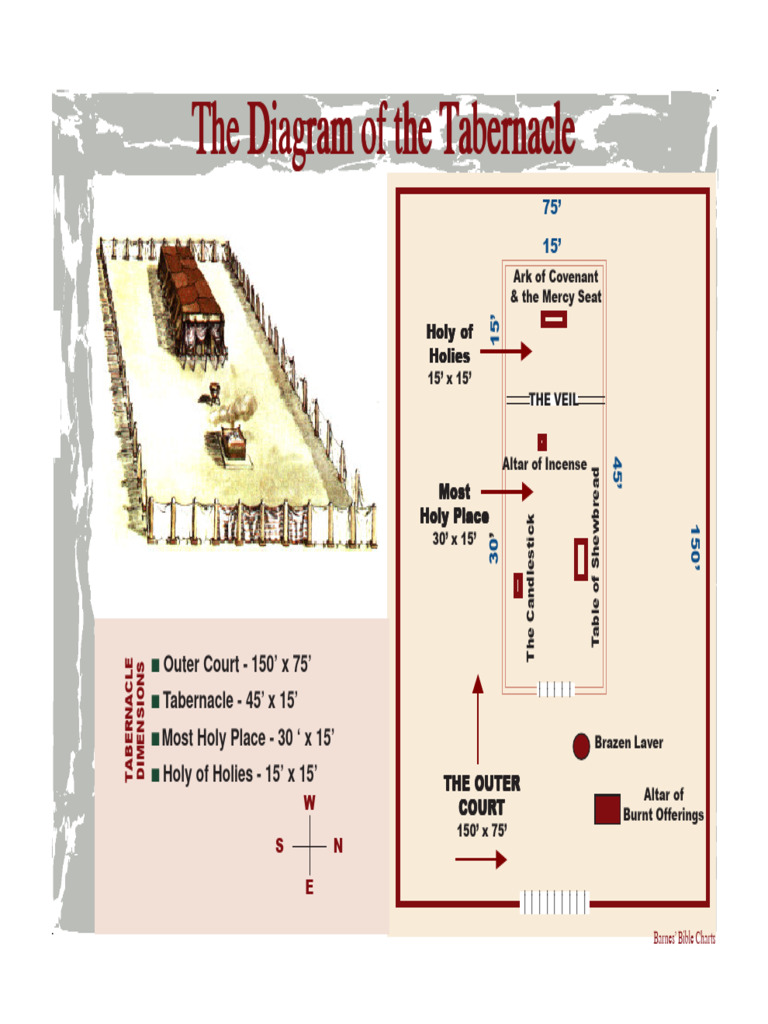 Diagram of The Tabernacle | PDF | Tabernacle | Holy Of Holies