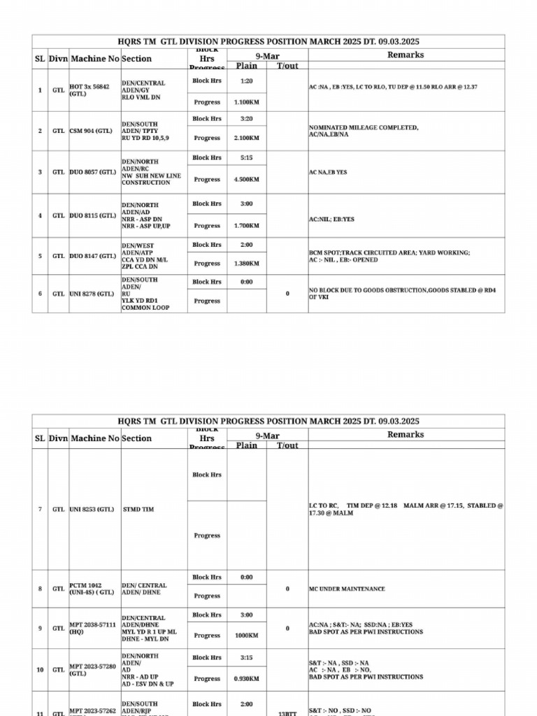 HQRS TM GTL Divi Progress Position March 2025 Dt. 09.03.2025 | PDF