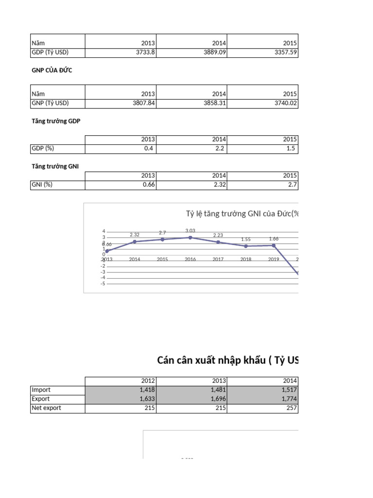 Số liệu GDP, GNP | PDF