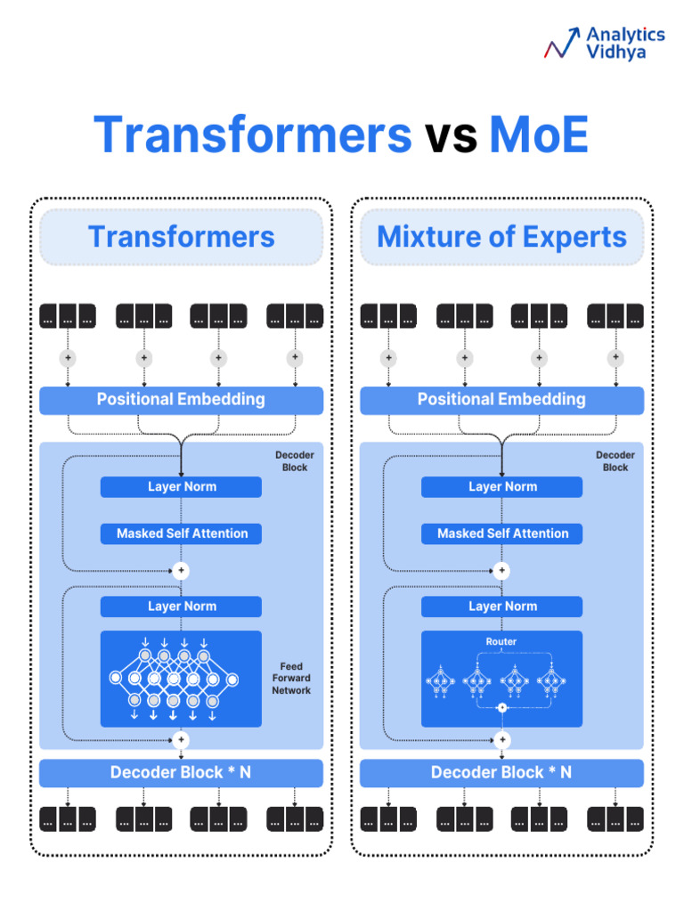Transformer_vs_MOE | PDF | Computer Science | Cognitive Science