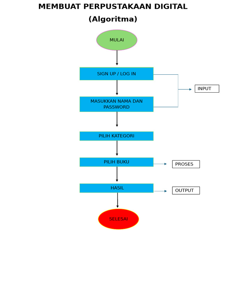Flowchart Perpustakaan Digital | PDF