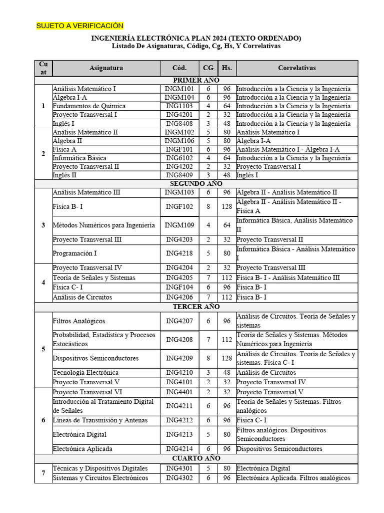 Plan de Estudios Ingeniería Electrónica 2024 | PDF | Electrónica | Red eléctrica
