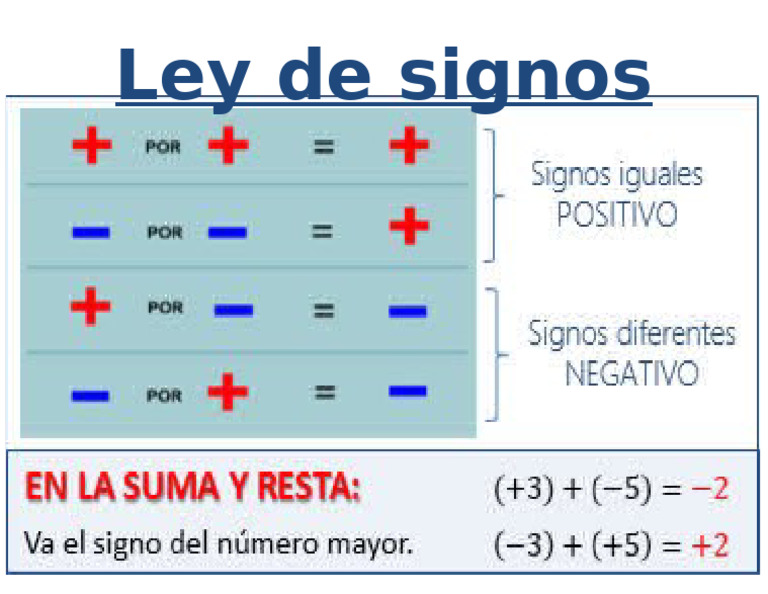 Ley de Signos en Matemáticas | PDF