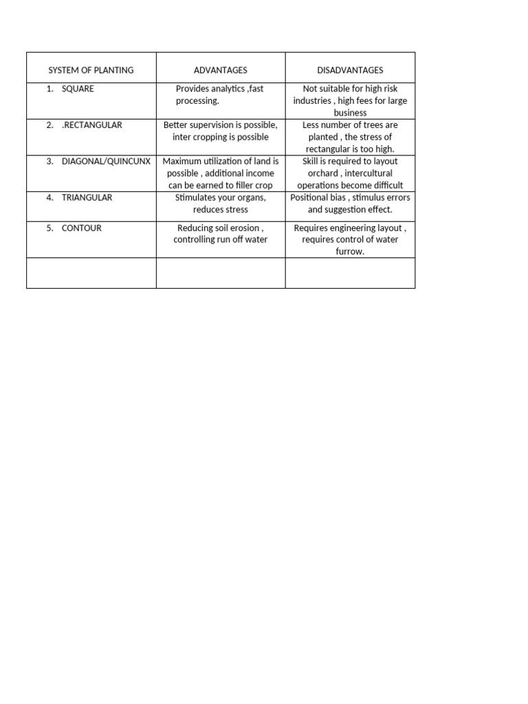 System of Planting | PDF