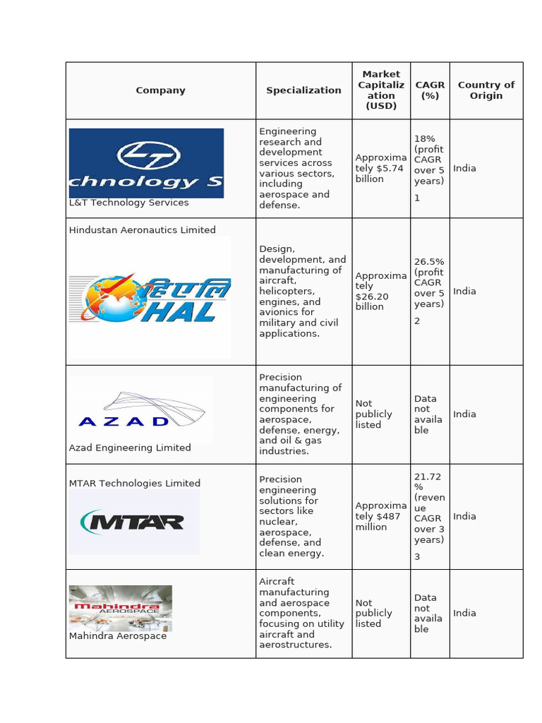 Aerospace Research by Abhay | PDF | Engineering | Aerospace