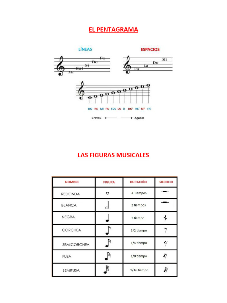 El Pentagrama y Figuras Musicales | PDF