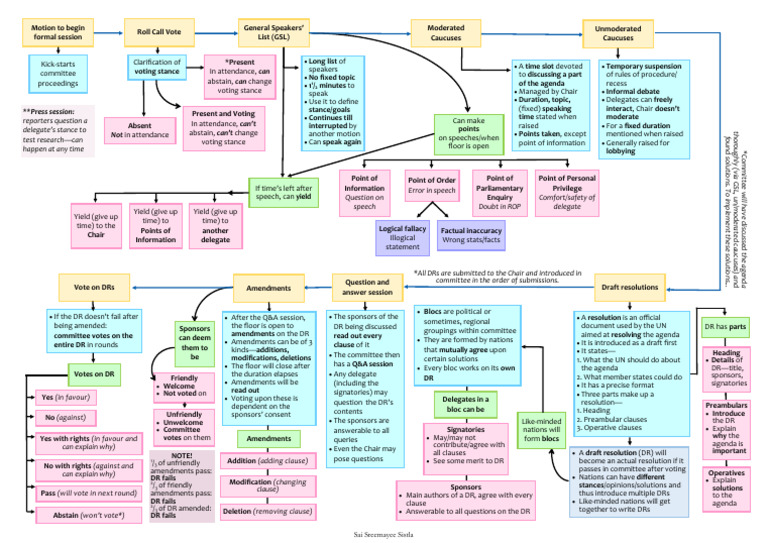 MUN rules of procedure overview | PDF | Meetings | Political Law