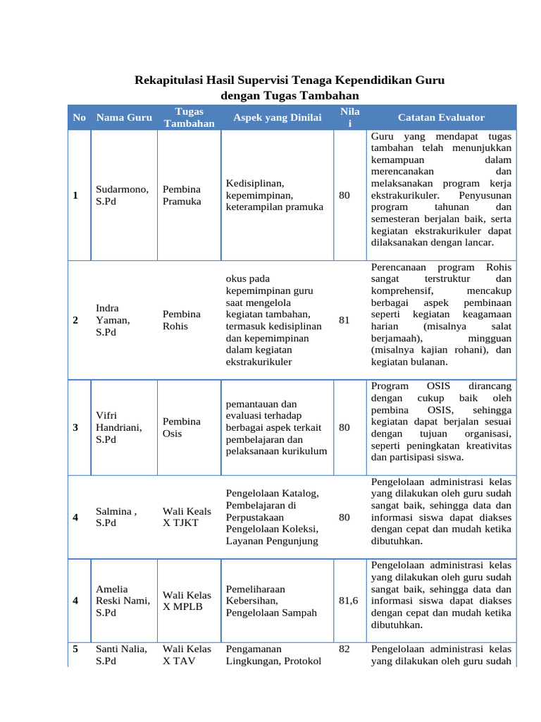 Rekapitulasi Hasil Supervisi Tenaga Kependidikan Guru Dengan Tugas Tambahan 1 | PDF