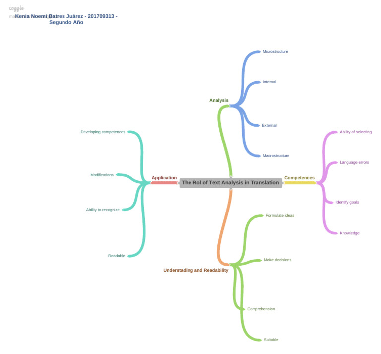 The Rol of Text Analysis in Translation | PDF
