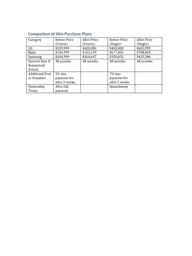 Hire Purchase Plan Comparison Updated | PDF