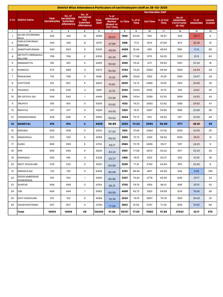 NDL Attendance Report (In OUT) | PDF | South India