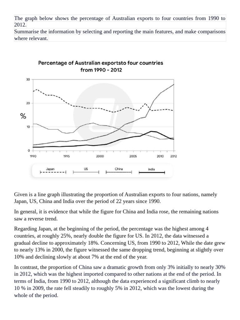 The Graph Below Shows The Percentage of Australian Exports To Four ...