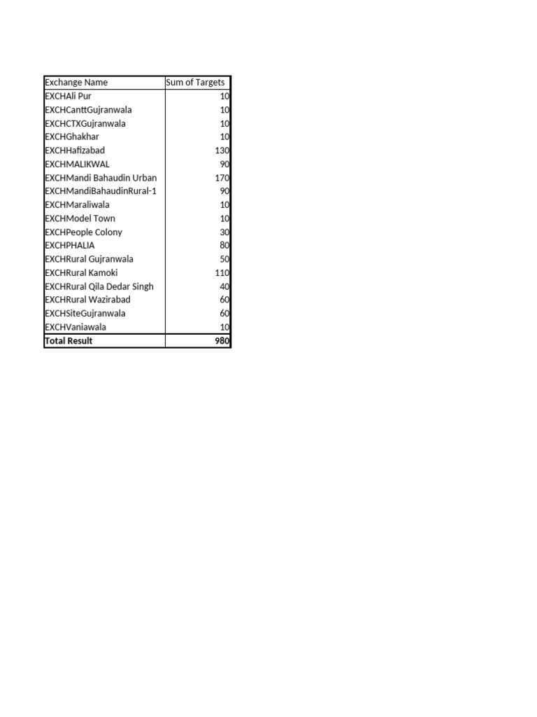 98 Staff DC Wise Targets | PDF | Pakistan