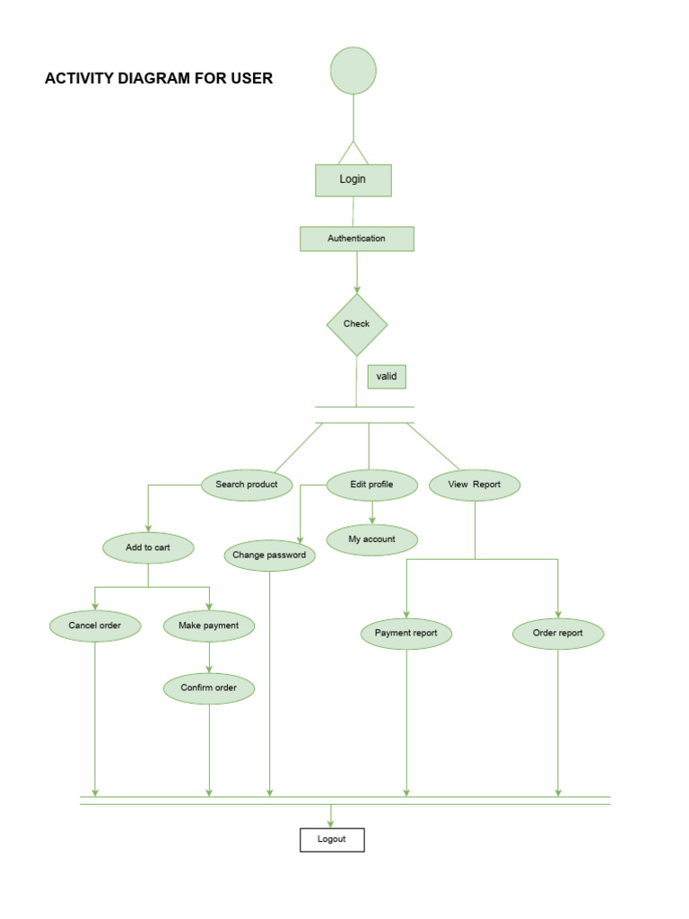 Activity Diagram - Drawio | PDF
