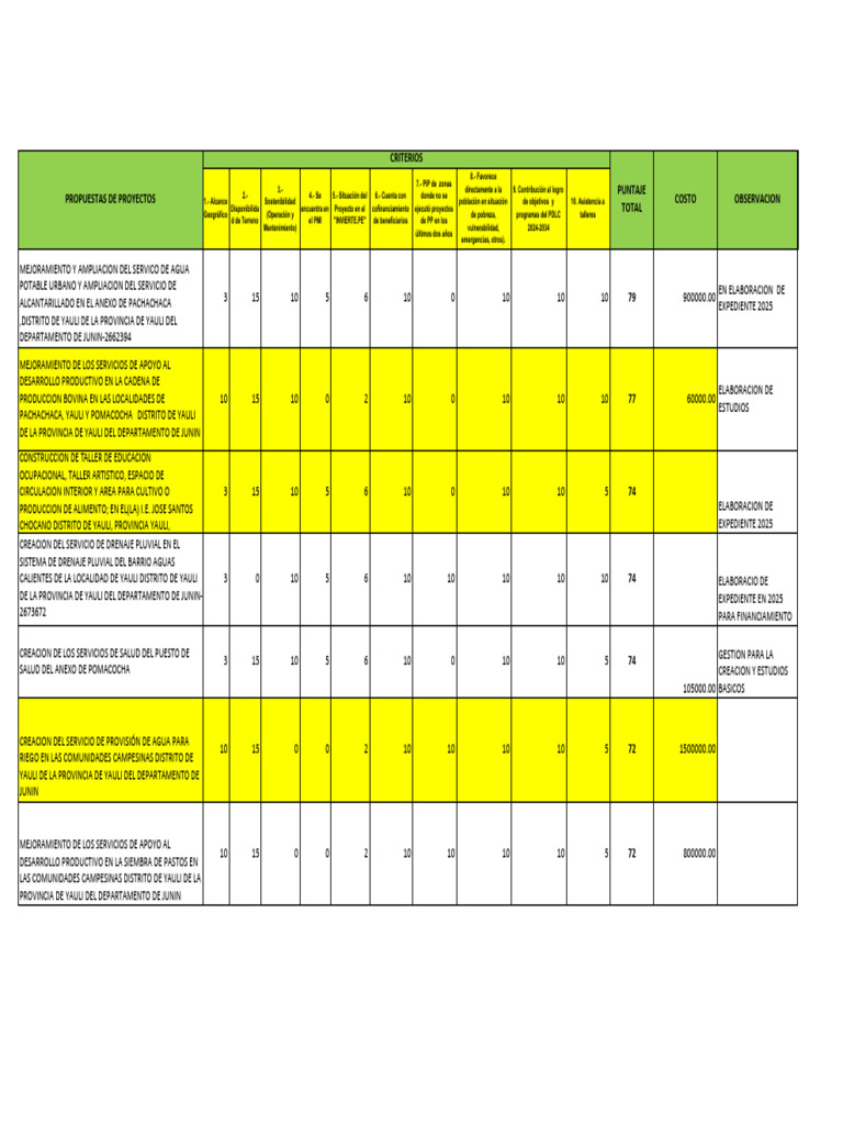 Evaluacion Tecnica de Propuestas de Proyectos, MD Yauli Ok Priorizados | PDF | Suministro de ...
