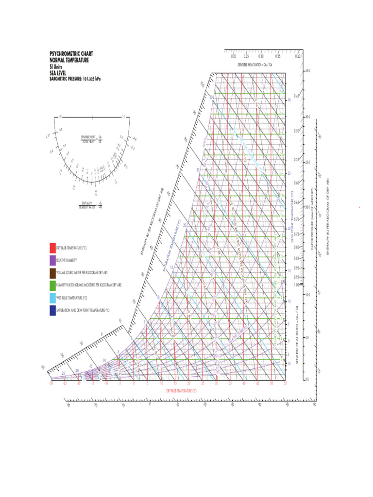 Diagrama psicrometrico | PDF | Humidity | Quantity