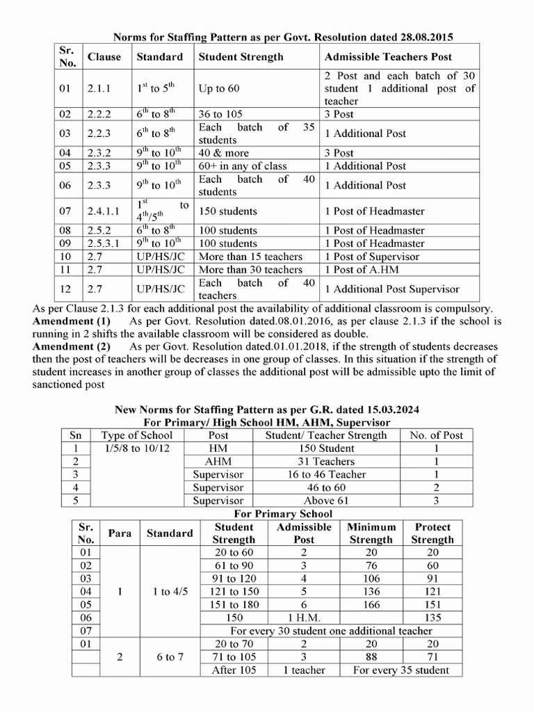 Staffing Pattern Norms As Pe GR 28.08.15 and 15.03 | PDF