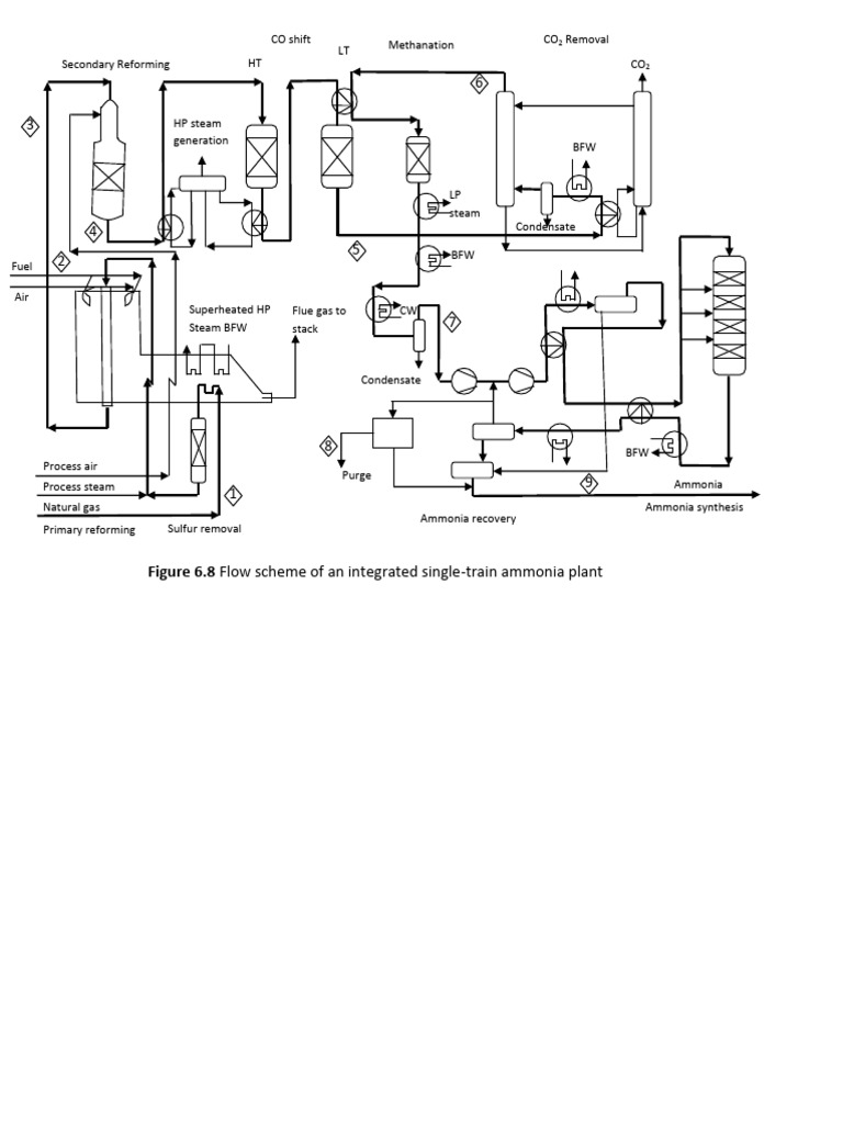 Ammonia Flowsheet | PDF