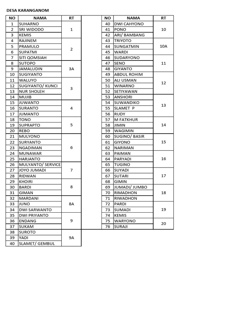 NO Nama RT NO Nama RT Desa Karanganom | PDF