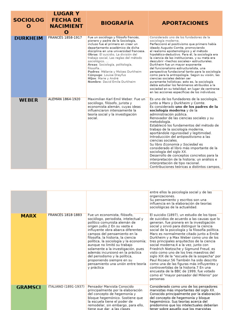 Cuadro Comparativo Grupal | PDF | Sociología | Emile Durkheim
