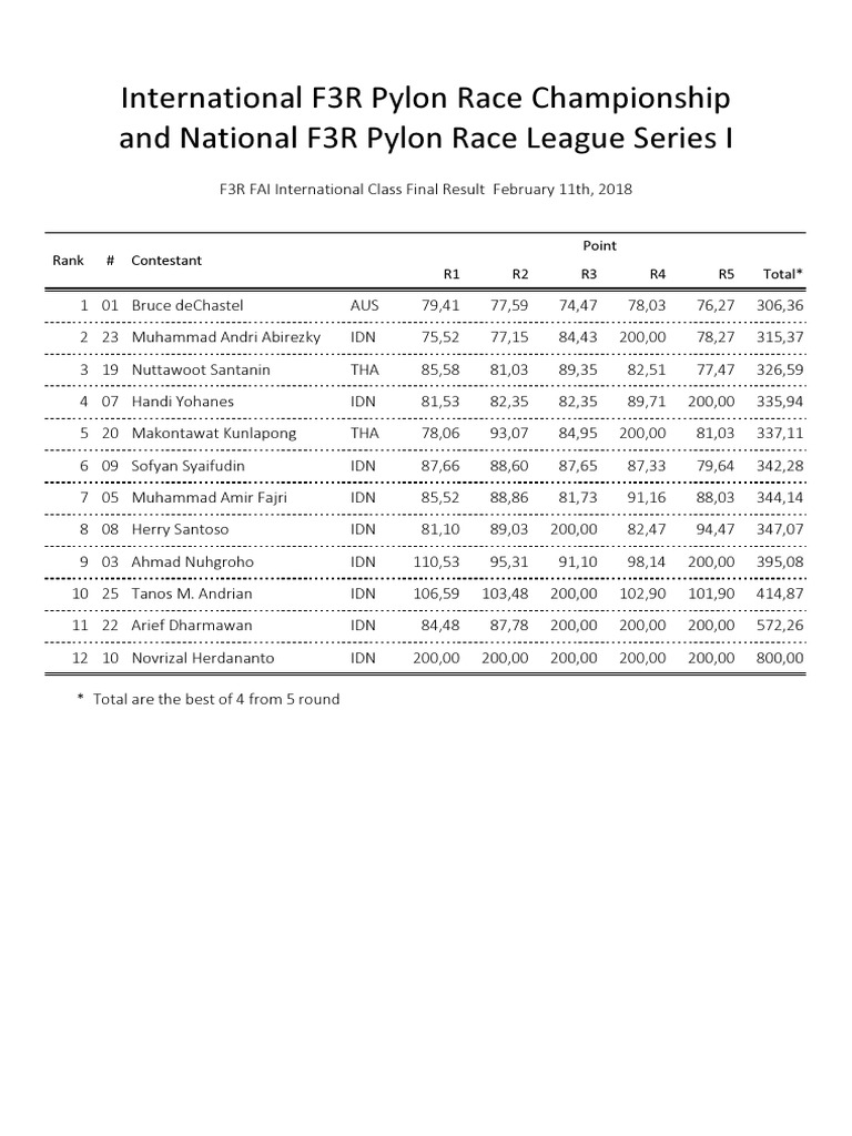 Result Aeromodelling 2018 | PDF