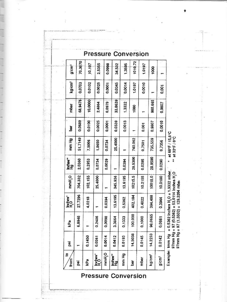 Tabela de Conversao Pressao | PDF
