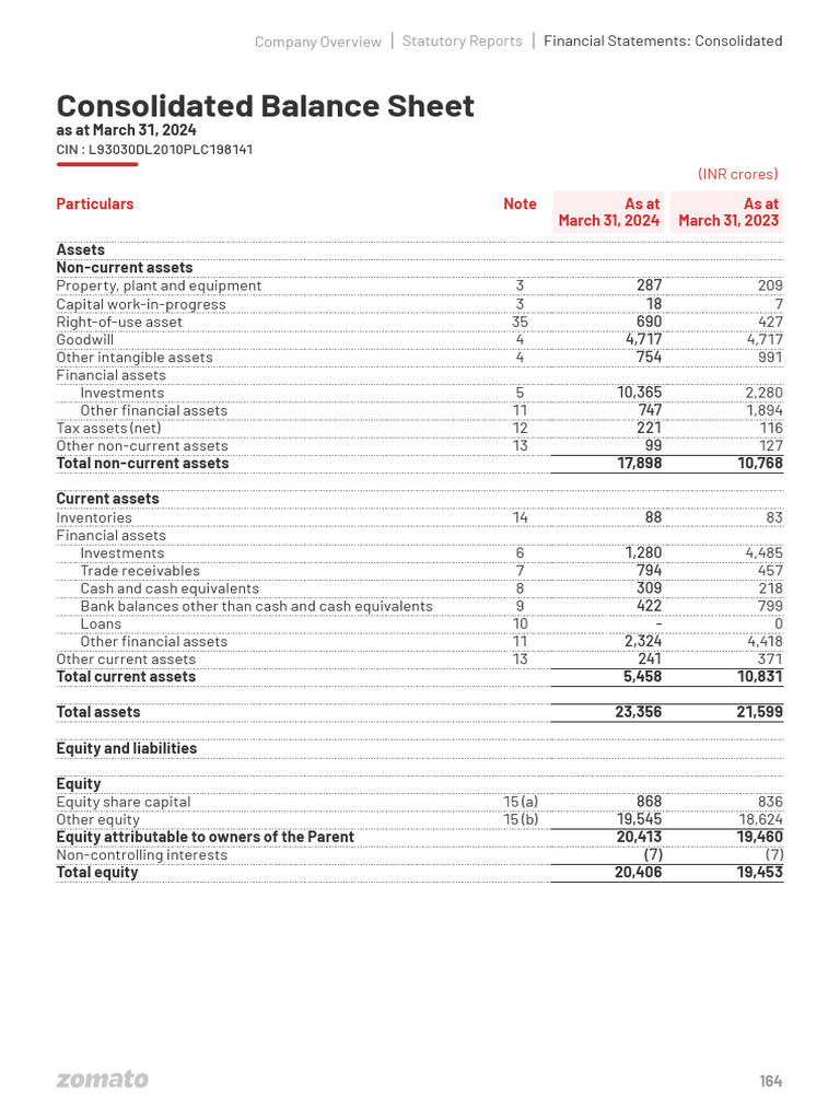 Zomato Annual Report 2023-24 | PDF | Balance Sheet | Equity (Finance)