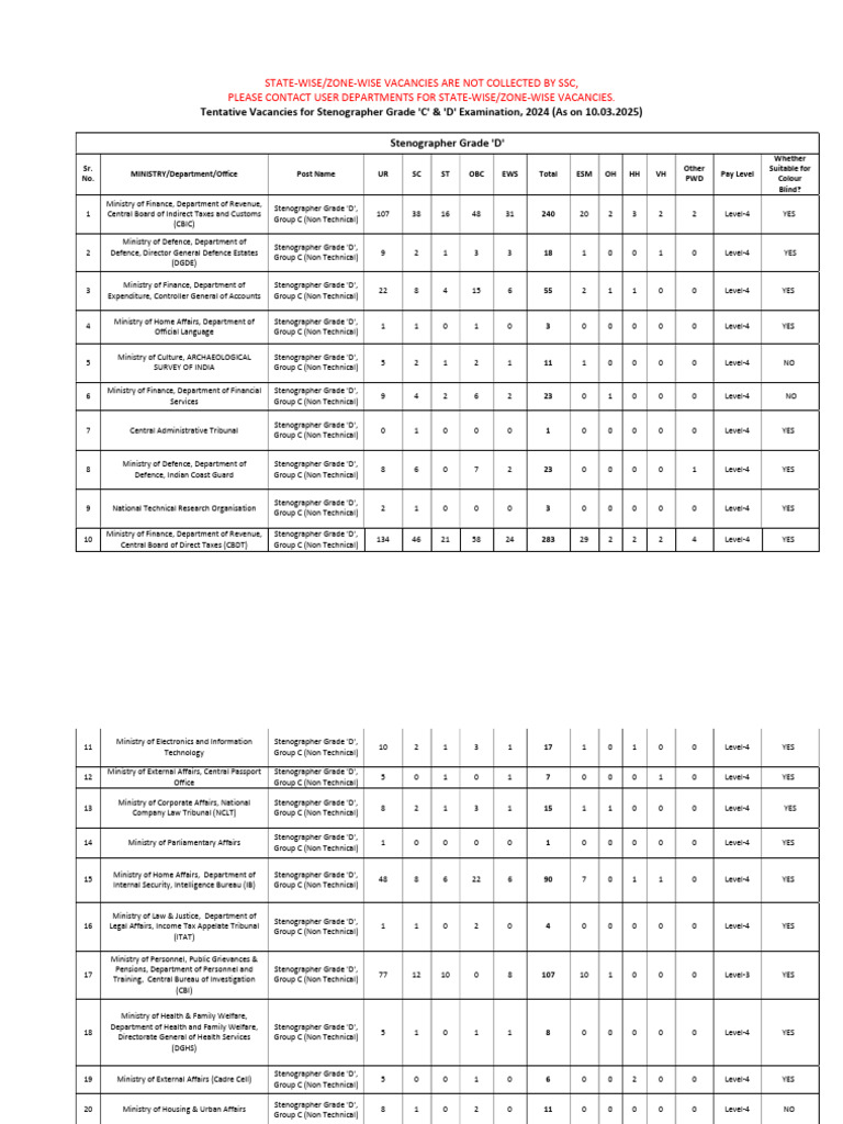 Stenographer Grade C&D Exam 2024 Vacancies | PDF | Government Of India ...