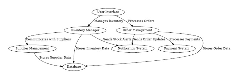 Inventory Management Component Diagram | PDF