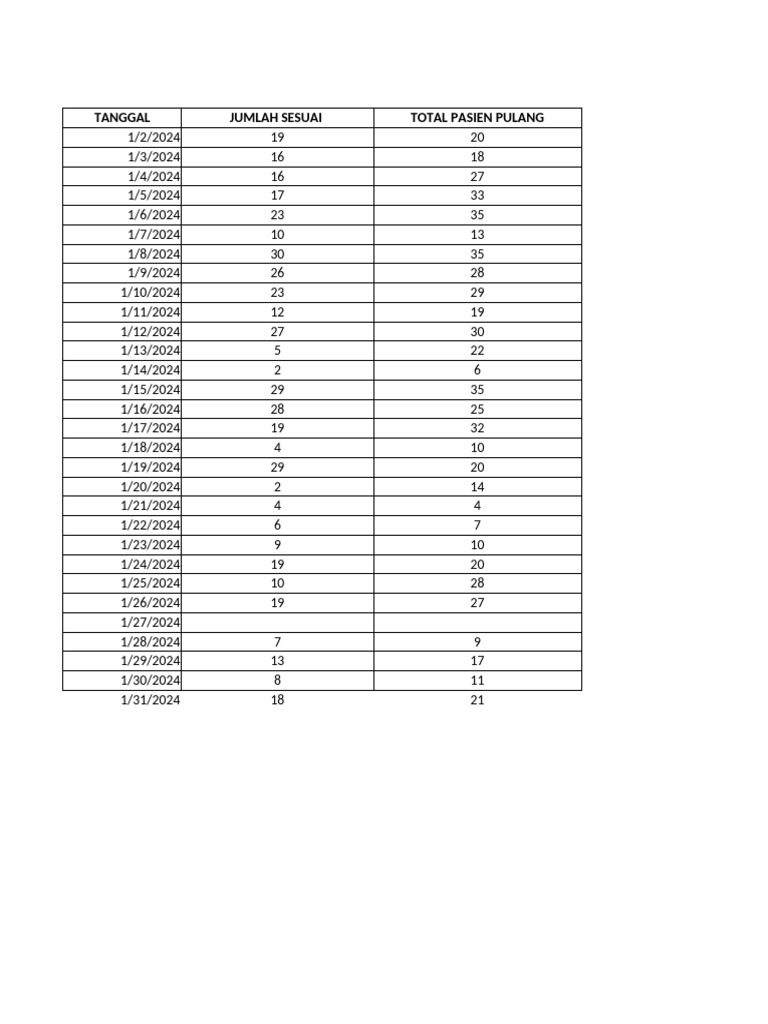 Data Kesesuaian Respon Time 2024 | PDF