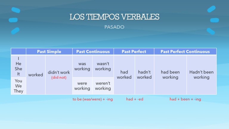 Tiempos verbales - Pasado | PDF