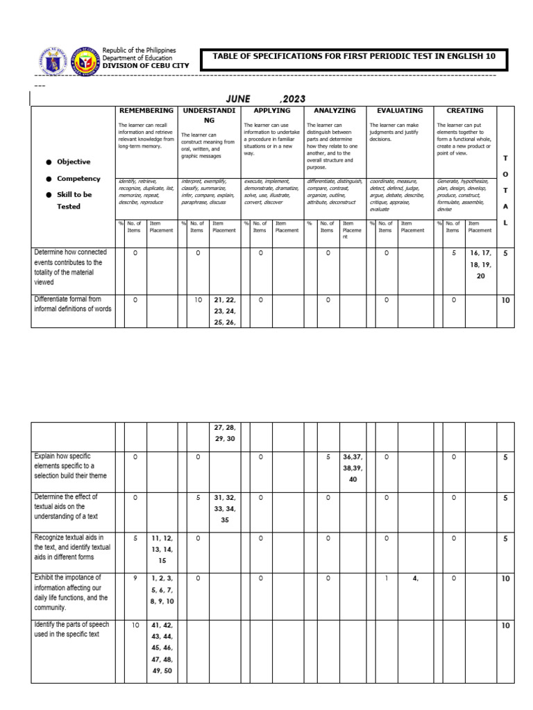TOS - 1st Quarter For ENG 10 | PDF | Learning | Knowledge