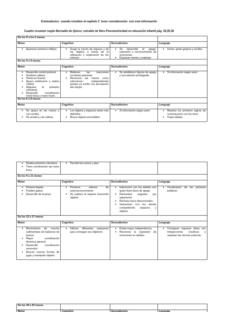 Desarrollo infantil: Hitos por edad | PDF | Ciencia cognitiva | Cognición