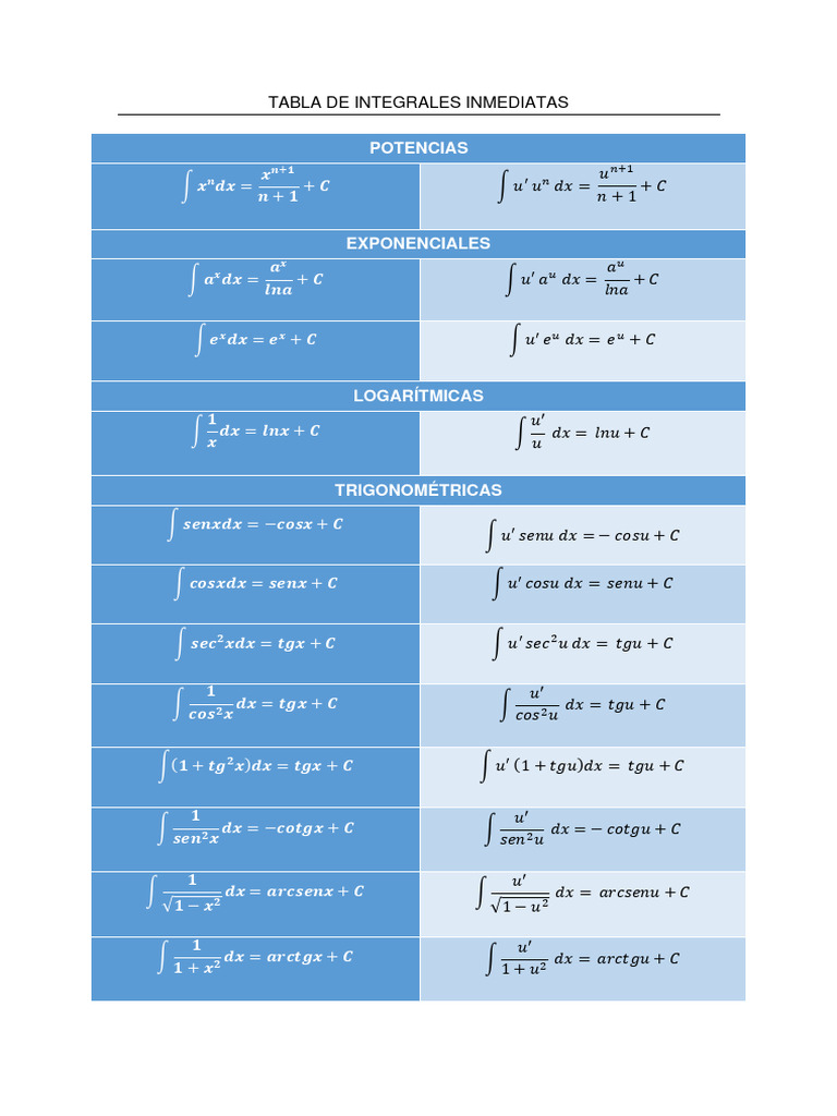 Tabla de Integrales Inmediatas 1 | PDF