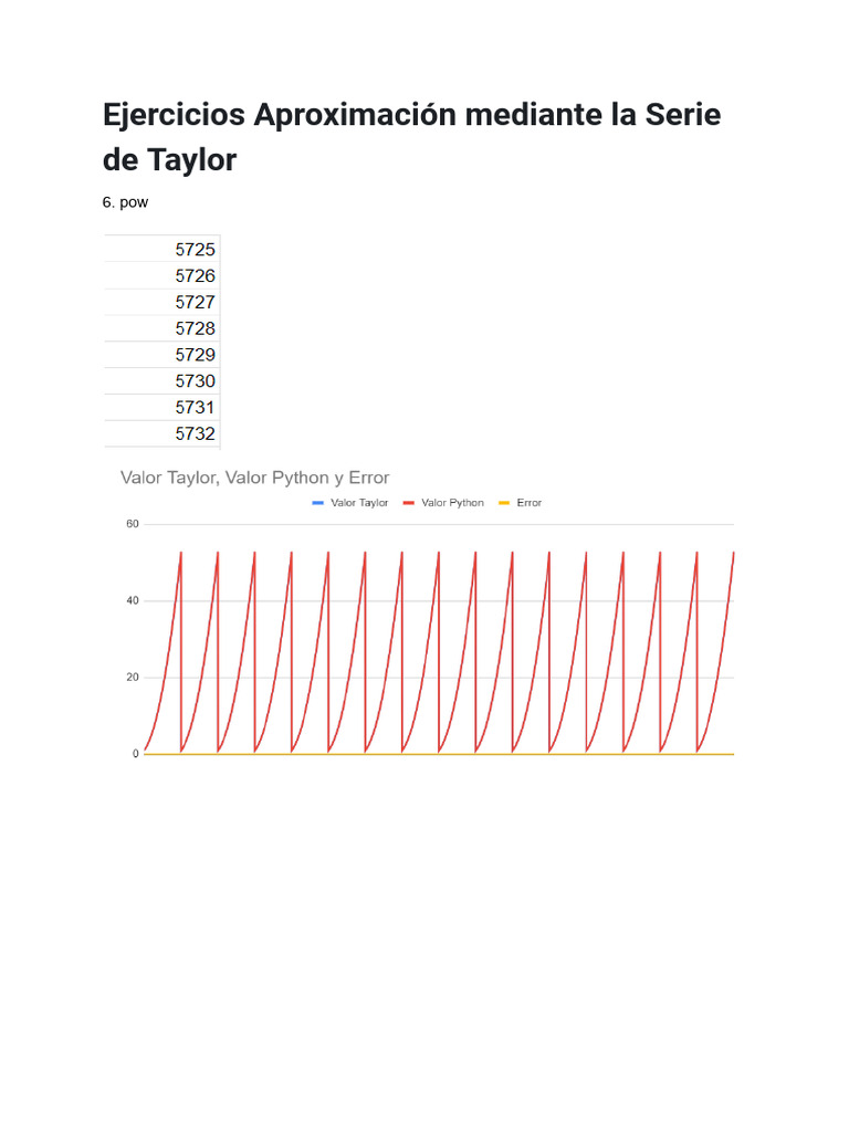 Ejercicios Aproximación Mediante La Serie de Taylor | PDF