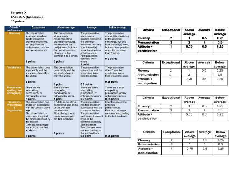 PHASE 2 Rubric | PDF