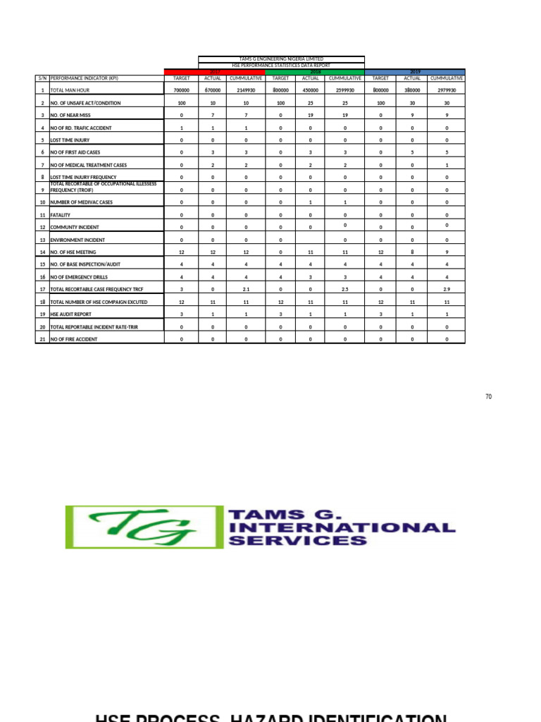 HSE PROCESS, HAZARD IDENTIFICATION, RISK REGISTER | PDF | Risk | Safety
