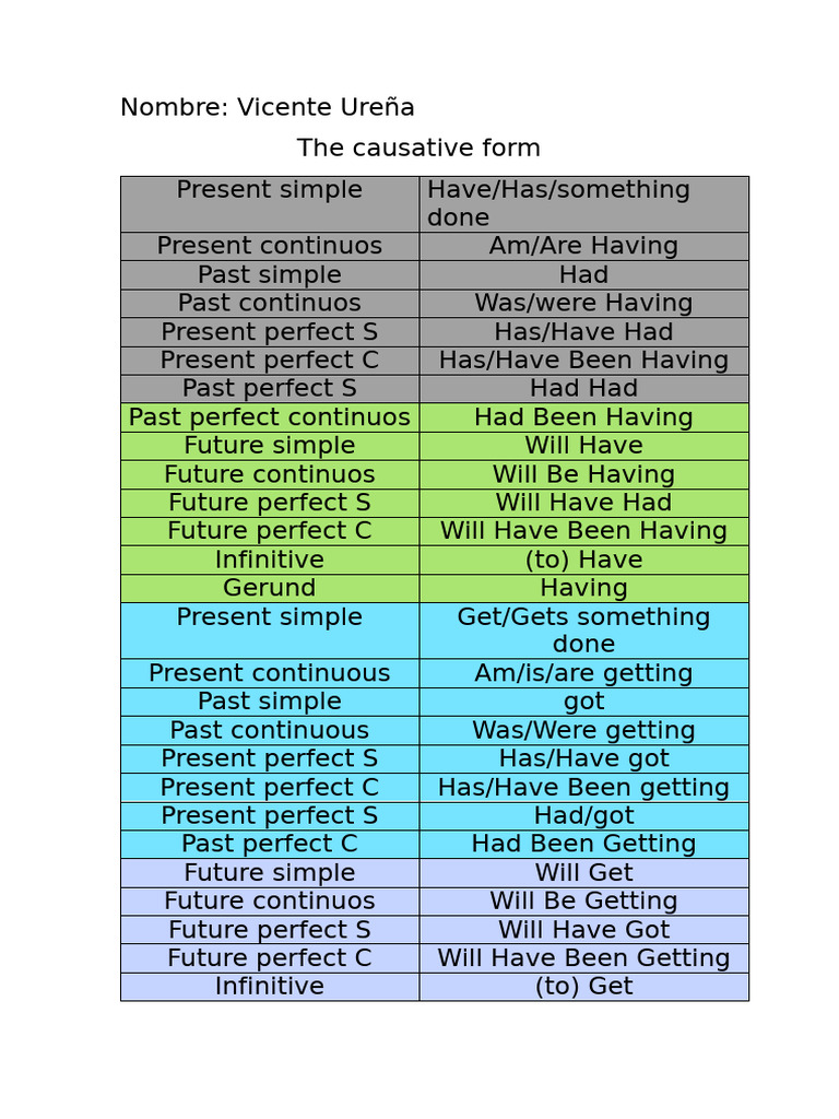 English Verb Forms and Tenses Guide | PDF