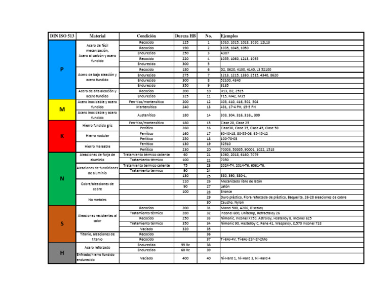 DIN ISO 513 Material Condicion Dureza HB | PDF | Aleación | Tratamiento ...
