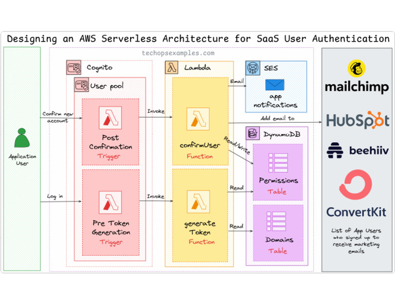 Designing an AWS Serverless Architecture for SaaS User Authentication | PDF Designing an AWS Serverless Architecture for SaaS User Authentication | PDF