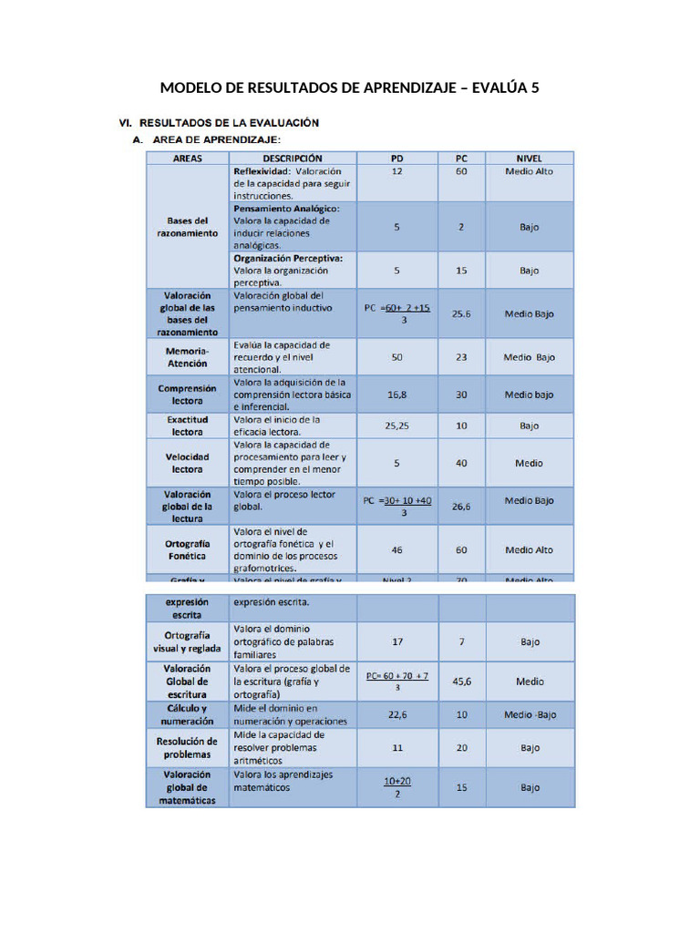 Resultados de Aprendizaje EVALÚA 5 | PDF