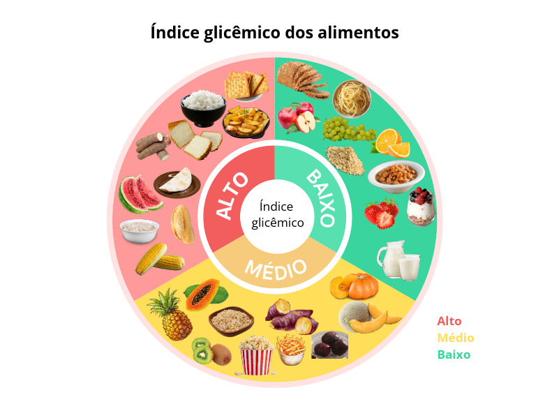 Índice Glicêmico Dos Alimentos | PDF