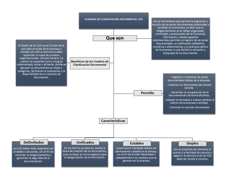 Mapa Conceptual Cuadro de Clasificacion Documental | PDF | Informática