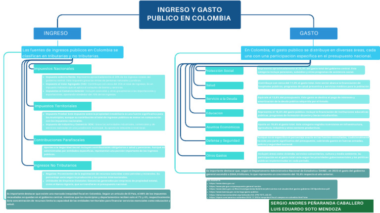 Mapa Conceptual Tributaria | PDF | Impuestos | Presupuesto