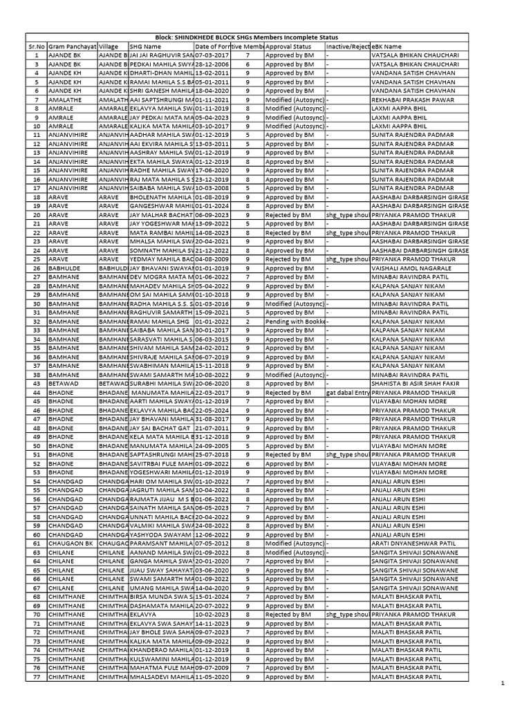 SHG Members Incomplete Status 04-02-2025 - 250204 - 140957 | PDF