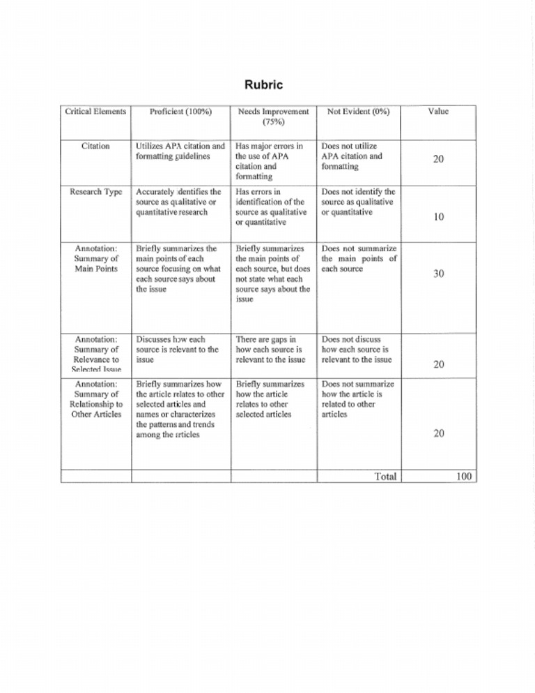 Annotated Bibliography Rubric | PDF
