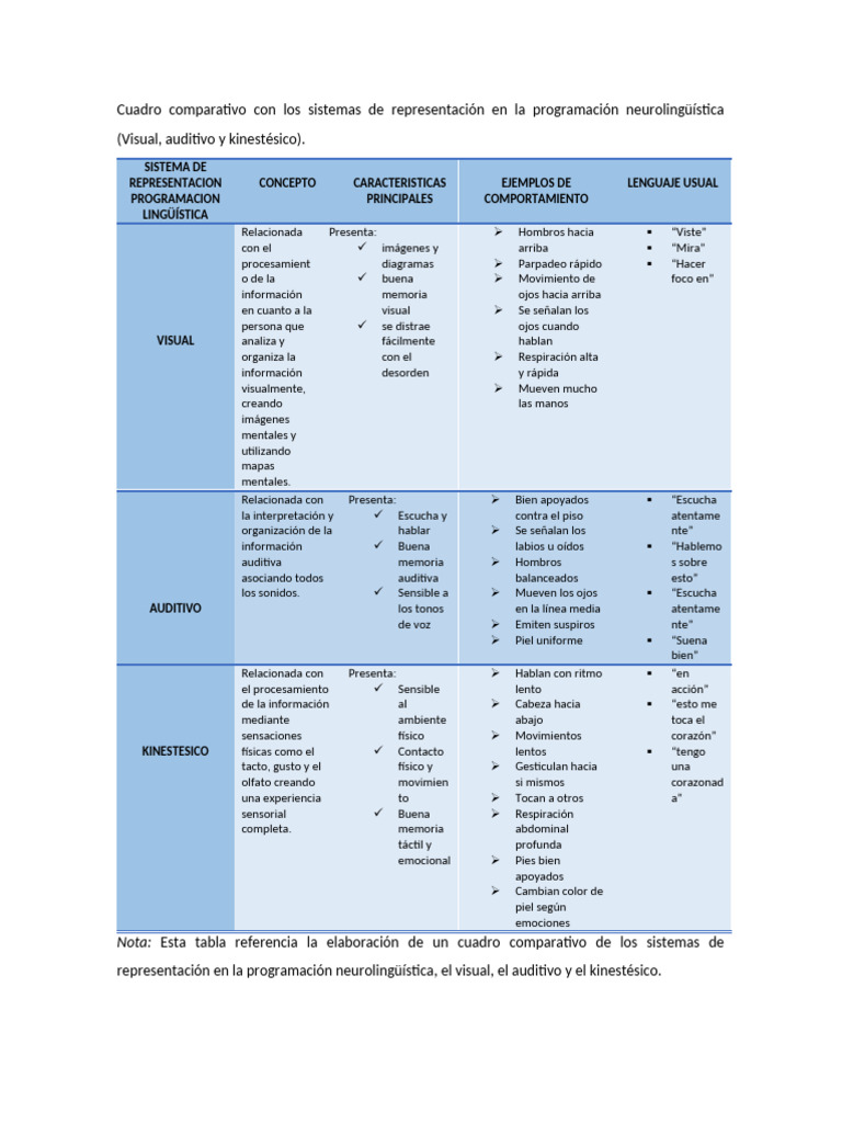 ACTIVIDAD 3 FORO DE CUADROS COMPARATIVOS TRABAJO EN GRUPO | PDF | Programación neurolingüistica ...