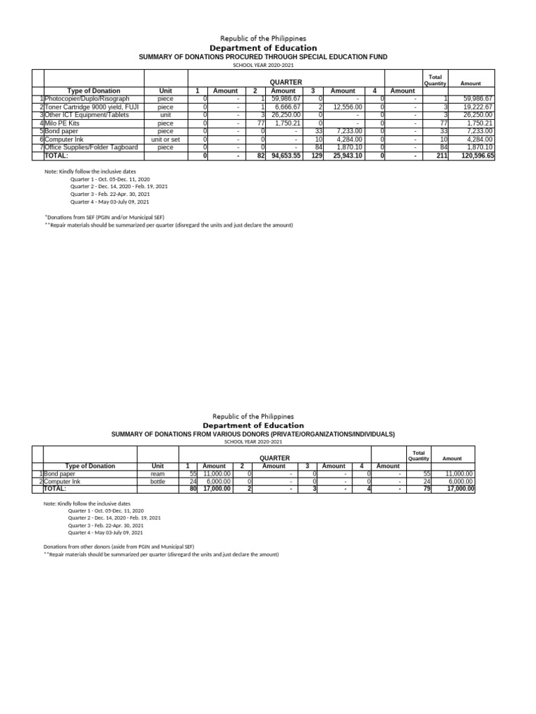 Darasdas ES-Summary-of-Donations-SY-2020-2021 | PDF | Graphic Design ...